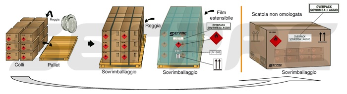 Come etichettare overpack (o sovrimballaggi)?