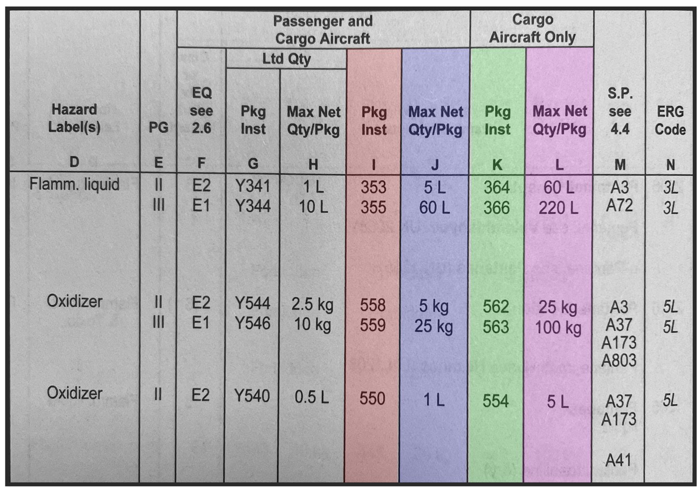 CARGO AIRCRAFT ONLY (CAO): A GUIDE TO COMPLIANT LABELLING